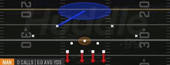 Cover 1 Contain - 4-3 Over - Washington Commanders