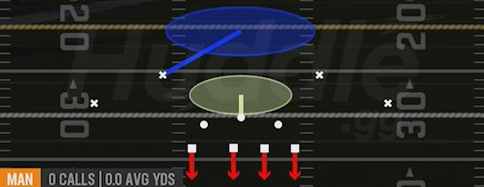 Cover 1 Hole - 4-3 Over - Multiple D