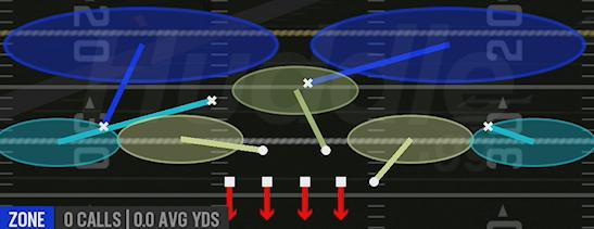 Cover 2 Invert - 4-3 Under - Washington Commanders
